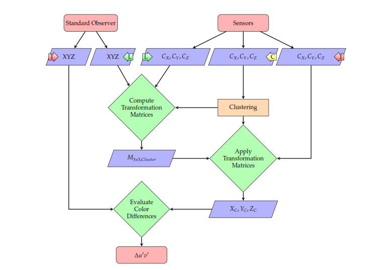 Intelligent Systems for Interior Lighting and Color Sensors | BINUS ASO ...