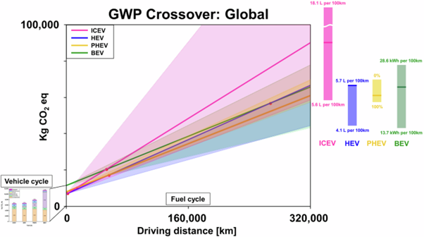 Are Electric Vehicles or Hybrids Better for The Environment? | BINUS ...