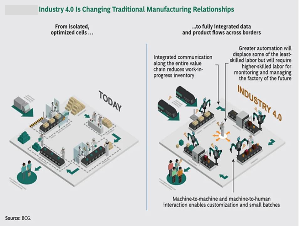 Industry 4.0 in Automobile Industry | BINUS School of Engineering